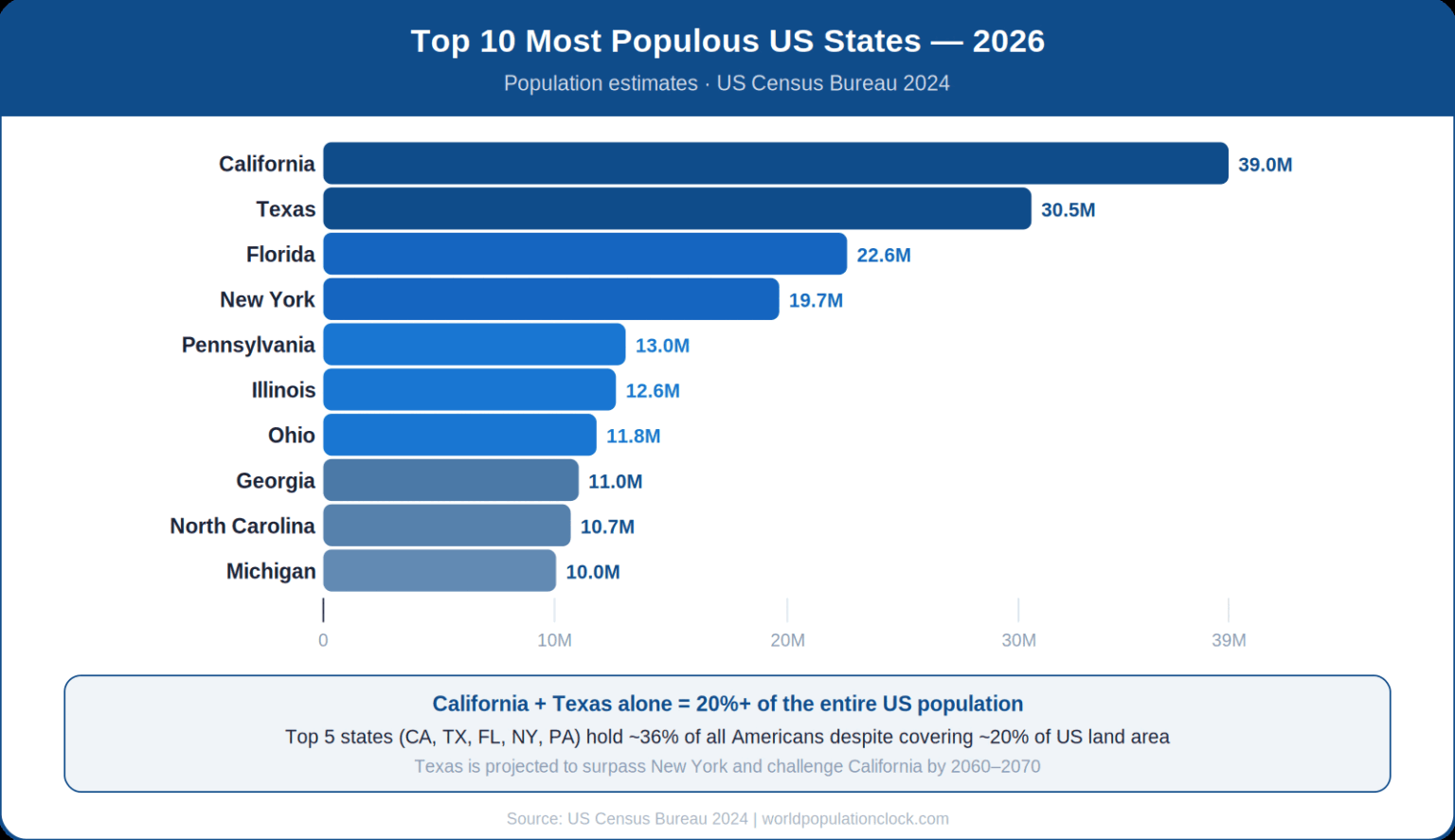 Live US Population 2026 | Real-Time Population by States