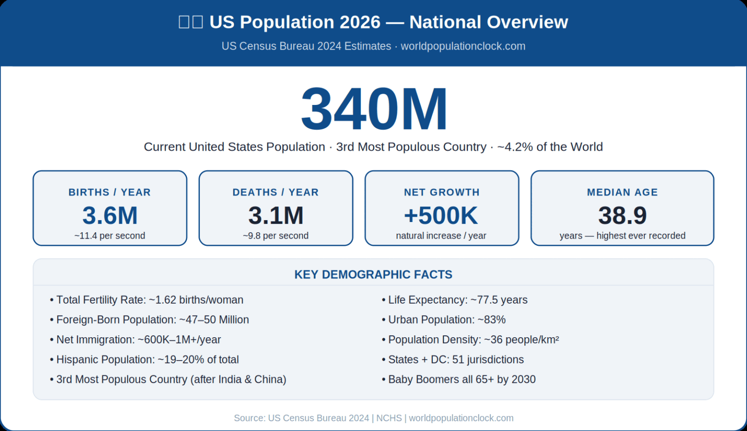 US Population Clock June 2026 | Real-Time Population of 340 Million ...