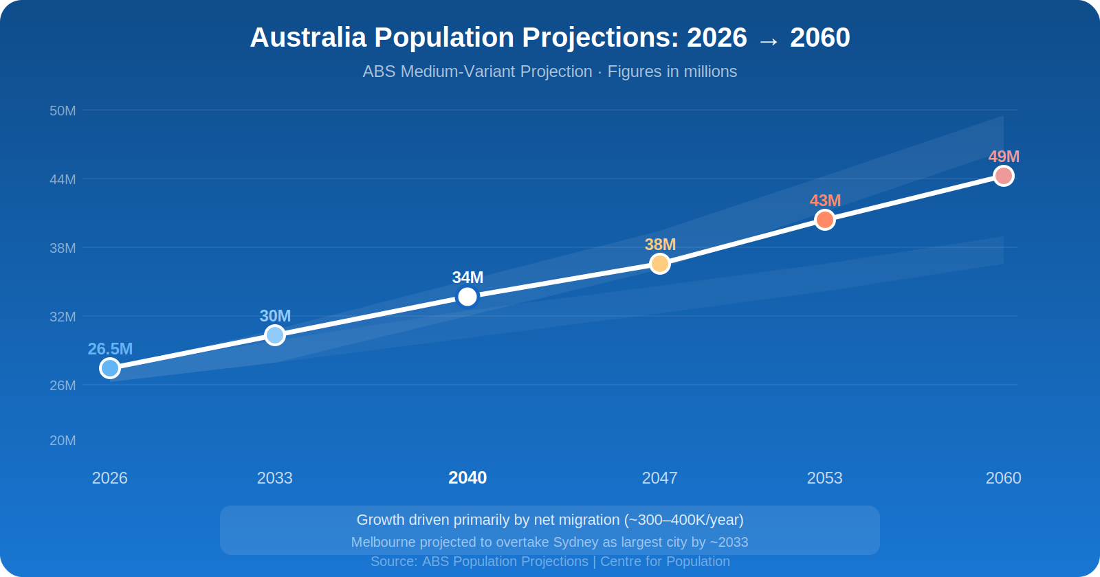 Australia's Population Stands at 26.5 Million in June 2026 | Check Live ...